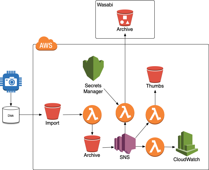 Serverless Image Processing on AWS | by Robert Hook | The Startup | Medium