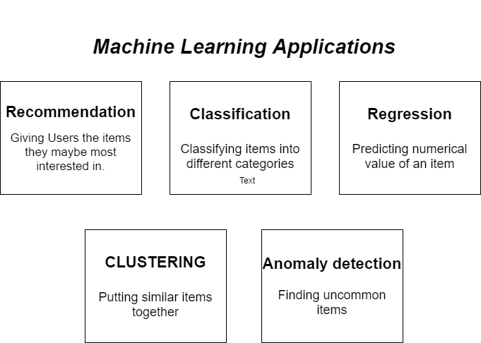 Machine Learning Applications. Classification,Regression,Clustering,Ano… | by Raj Upadhyay ...