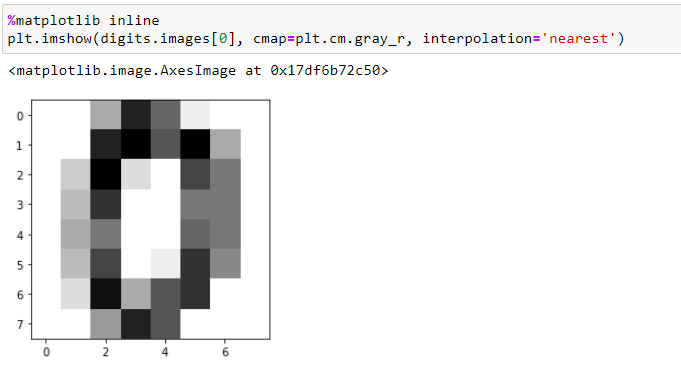 Recognizing Handwritten Digits With Scikit Learn Under Data Analytics Using Python By Kuldip