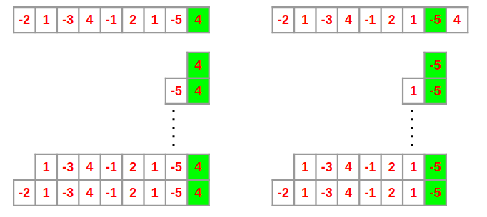 Maximum Subarray Sum. Core concept: | by Vyshnav Ramesh | Medium