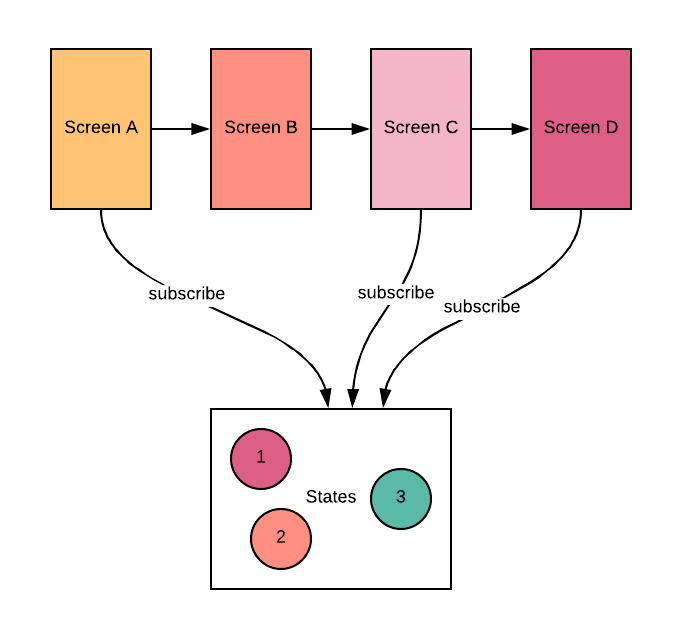 Redux Rxkotlin Rxswift Awesome Native Mobile Apps — Router — Part 6 By Mohanraj