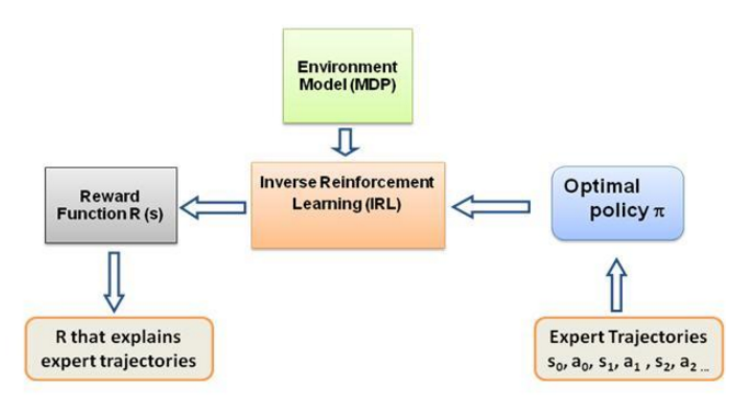 Apprenticeship learning using Inverse Reinforcement Learning | by Giri ...