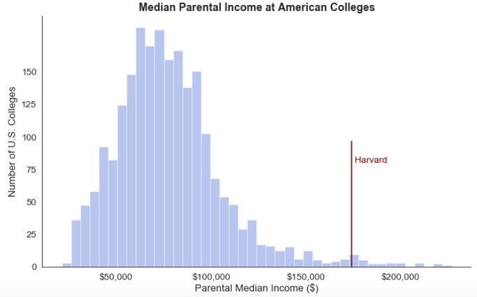 Opportunity at Harvard. How do Harvard’s economic opportunities… | by ...