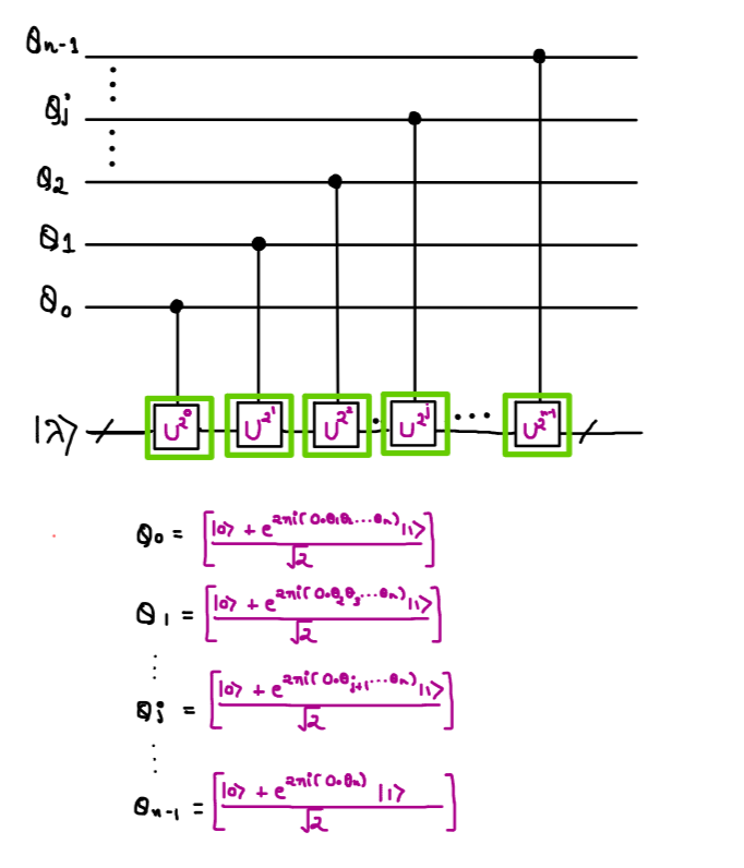 Quantum Fourier Transform and Phase Estimation | Quantum Untangled