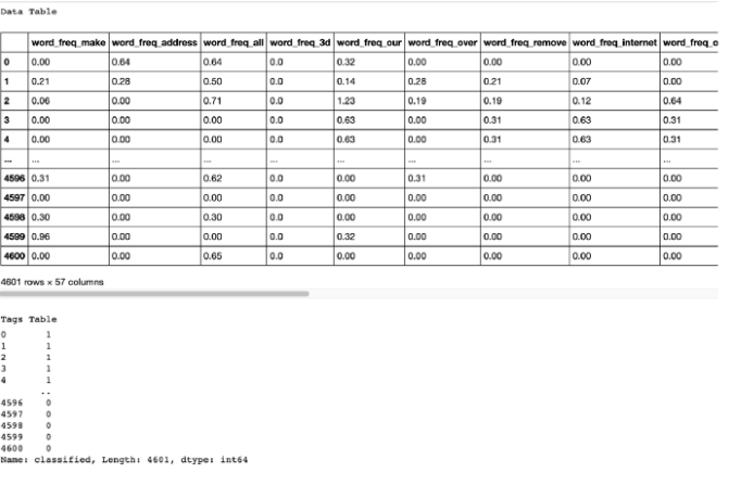 Spam Email Classifier Using Python | by Ketul mehta | Medium