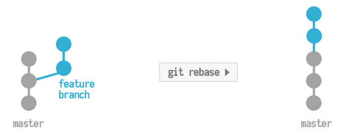 Improving workflow with git rebase | by Archit Singh | The Underdog writing project | Medium