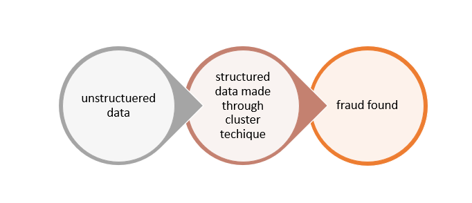 Fraud Detection Analysis In Data Science | by Only Gourav ...