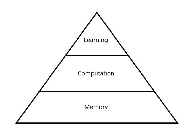 On Memory, Computation and Learning | by Sai Sasank | Research ...