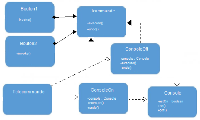 Command Design Pattern, qu’est-ce? | by Mathilde Gerossier | ELP-2018 | Medium