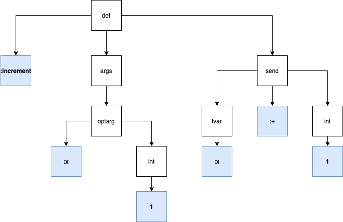 Using Rubocop Ast To Transform Ruby Files Using Abstract Syntax Trees By Daniel Orner Flipp