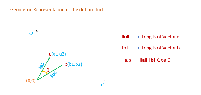 Essential Math for DataScience — Linear Algebra | by Indhumathy ...