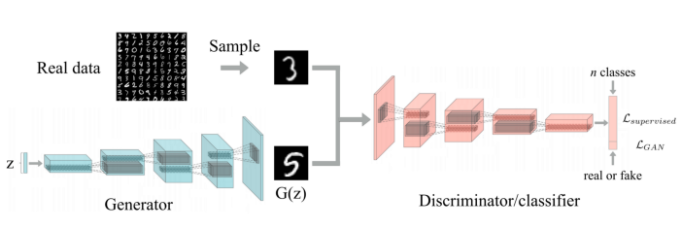 A Tour of Generative Adversarial Network Models | by Aamir Jarda ...