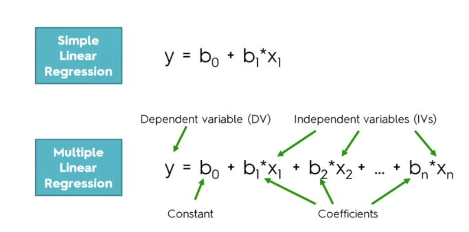 Introduction to Linear Regression — With Implementation in Python from ...
