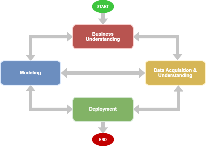 Project Management in Data Science using Microsoft’s TDSP | by Mukesh ...