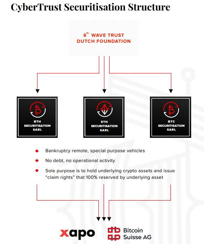 CyberTrust — step in to securitisation | by Stan Kewl | Medium