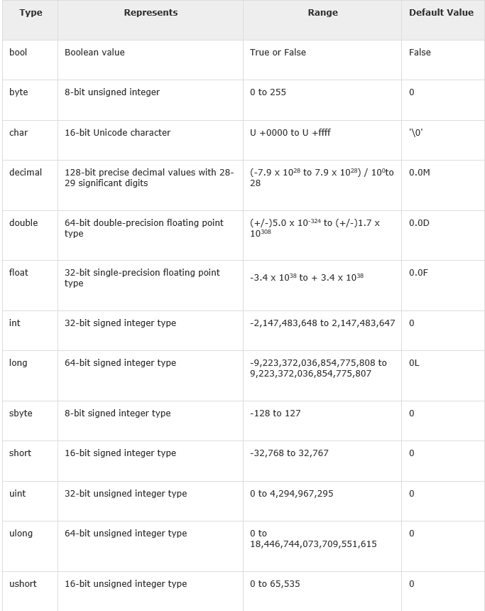 C# Types — part 1. C# is a strongly typed language. This… | by Suemayah ...