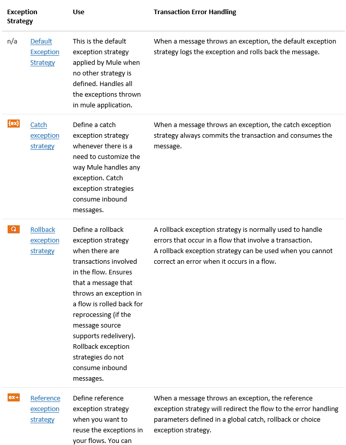 Understanding EXCEPTION Handling Strategies with its Use Cases | by ...