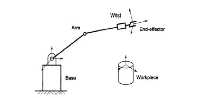 Singularity Avoidance In Robotic Arm By Gilbert Esper Sep 2022 Medium