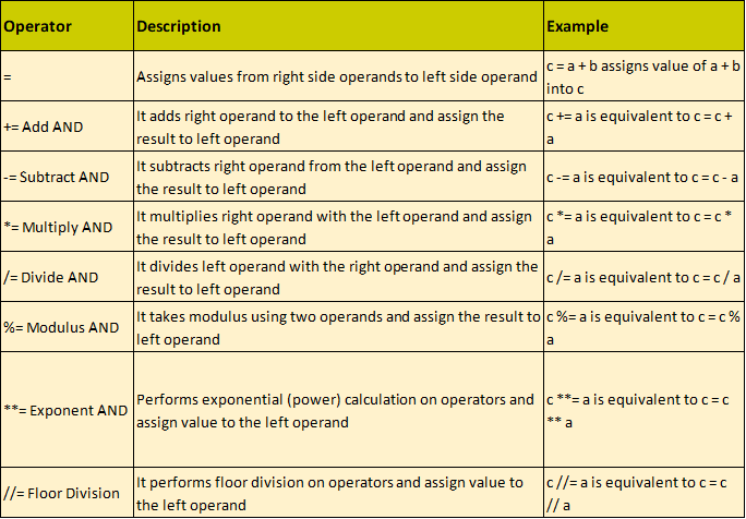 Just Python Part 3 — Variables, Operators and Types | by Harman Bhatia ...