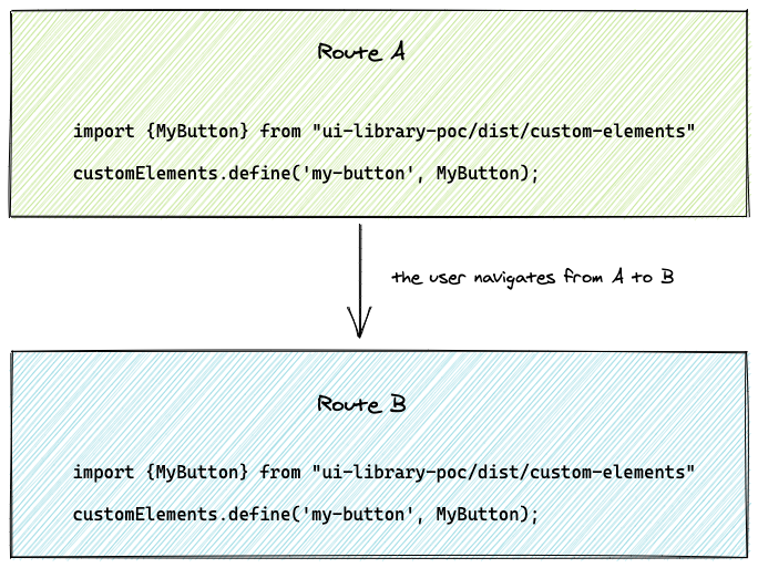 Implement a UI library with Web Components | by Marco Ziliani | TUI ...