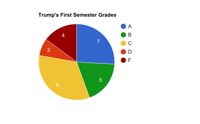 Donald Trump’s report card for the first semester of his freshman year ...