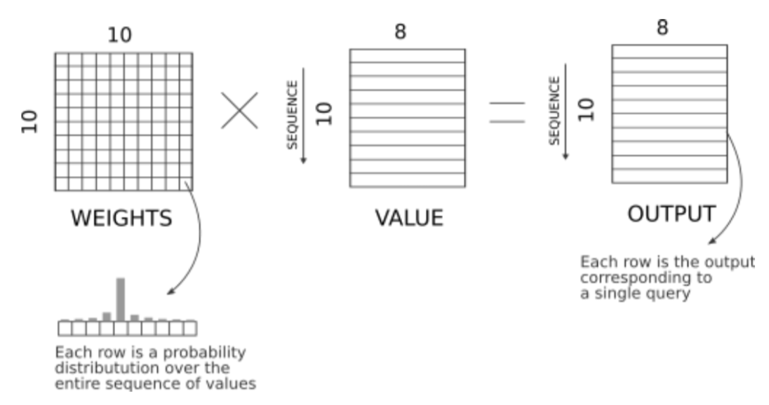 Deep Learning: The Transformer. Sequence-to-Sequence (Seq2Seq) models… | by Mohammed Terry-Jack ...