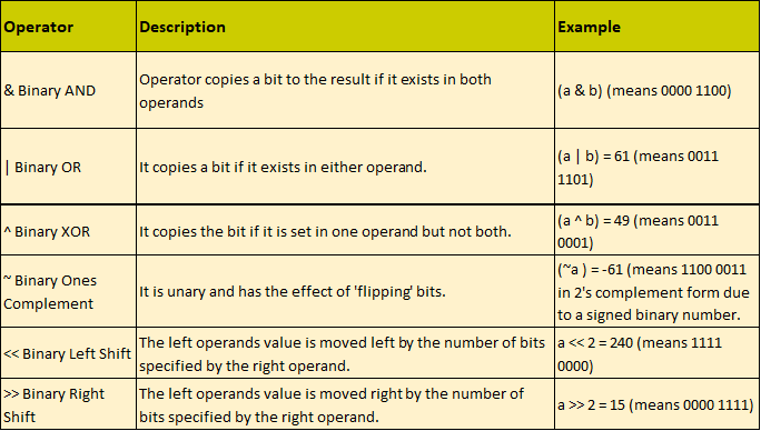 Just Python Part 3 — Variables, Operators and Types | by Harman Bhatia ...