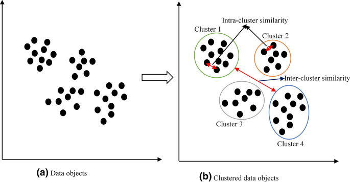 Cluster Analysis using Python — Part 1 | by Naina Chaturvedi ...