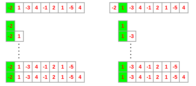 Maximum Subarray Sum. Core concept: | by Vyshnav Ramesh | Medium