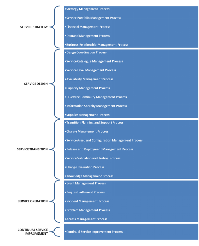 ITIL Framework — Five levels of ITIL Certification and Benefits | by ... ITIL Framework — Five levels of ITIL Certification and Benefits | by ...