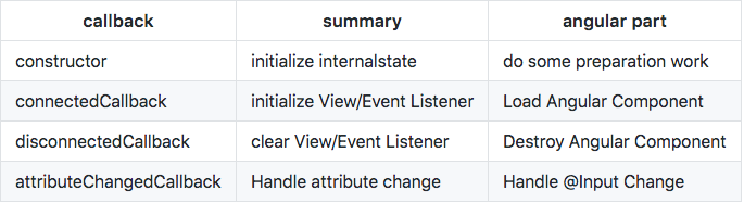 Angular Elements: how does this magic work under the hood? | by Jia Li ...