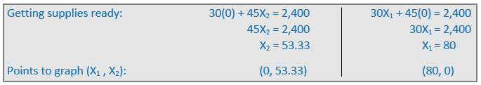 Graphing The Constraints of Your Optimization Problem by Hand | by ...