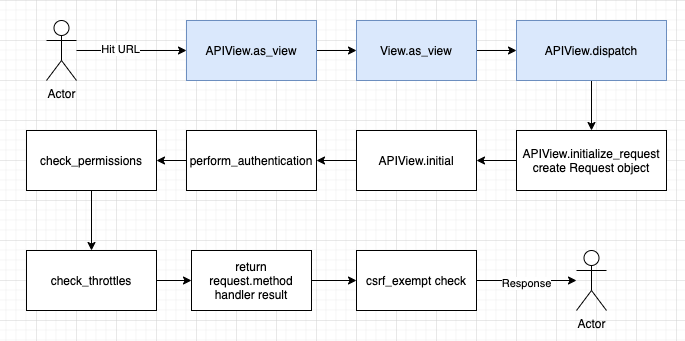 Django Rest Framework — Part1. This is a series of articles to go… | by ...
