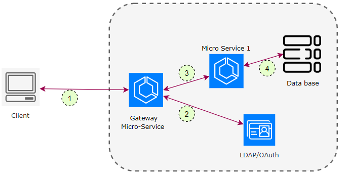 Fuzz Testing Rest Interface Of A Web Application Developed Using Micro Service Architecture By