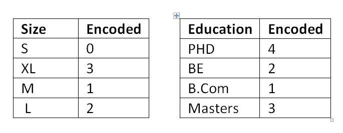 Ways of encoding categorical variables | by Sejal Chandra | SejalChandra | Medium