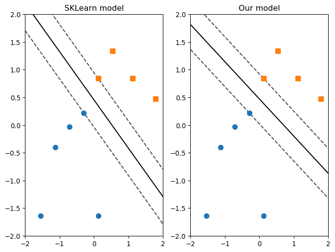 Support Vector Machine. A dive into the math behind the SVM… | by ...