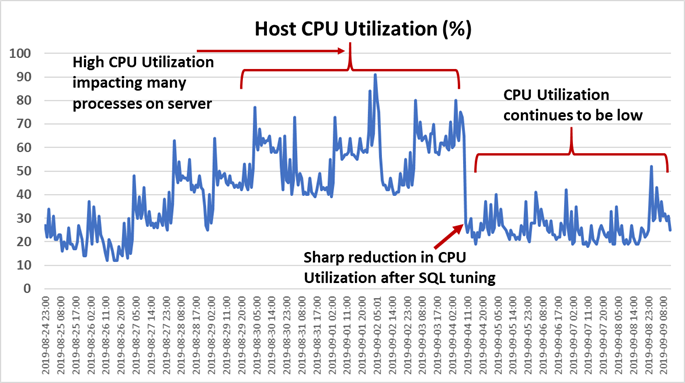 Analytics Using Feature Selection For Anomaly Detection By Roger Cornejo Gsk Tech Medium