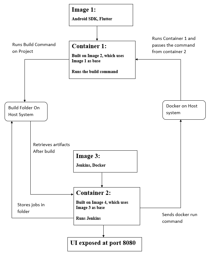 Creating a Jenkins Project to Automate Flutter Android Builds | by ... Creating a Jenkins Project to Automate Flutter Android Builds | by ...