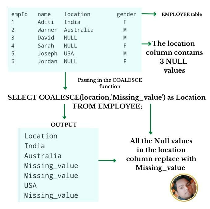 #100DaysofSQL | DAY 15: Coalesce function in SQL - Sng Ying - Medium
