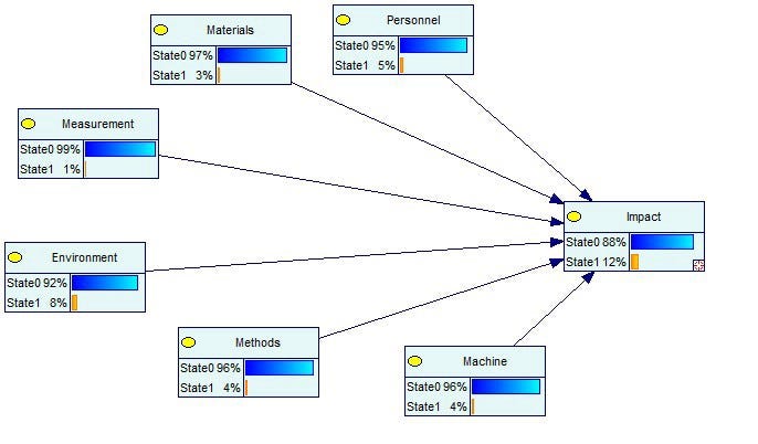 How to create AI Hybrid models in python using CausalNex? (A guide for Bayesian Networks) | by ...