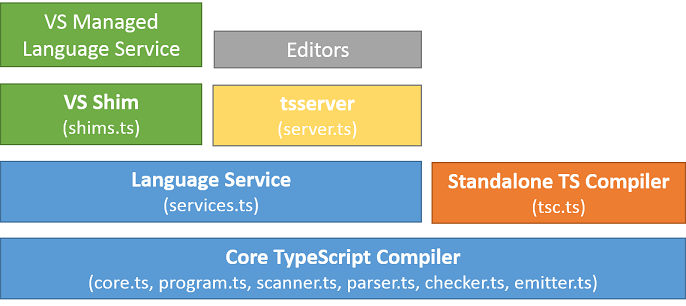 Un vistazo a Typescript.. Si no haz escuchado de Typescript es el… | by ...