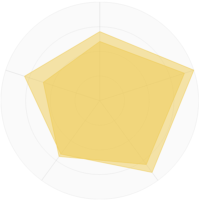 React SVG radar chart. There are a lot of libraries around, to… | by ...