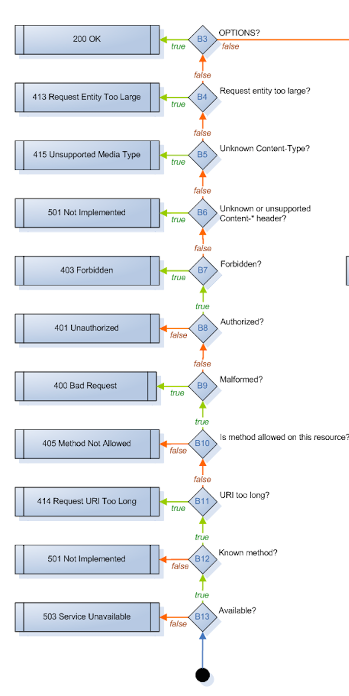 Web As A Bureaucratic Machine. Rest Assured that REST Works | by Alex ...