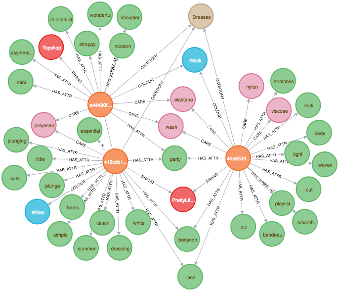 Knowledge graphs applied in the retail industry | by Rosie Hood ...