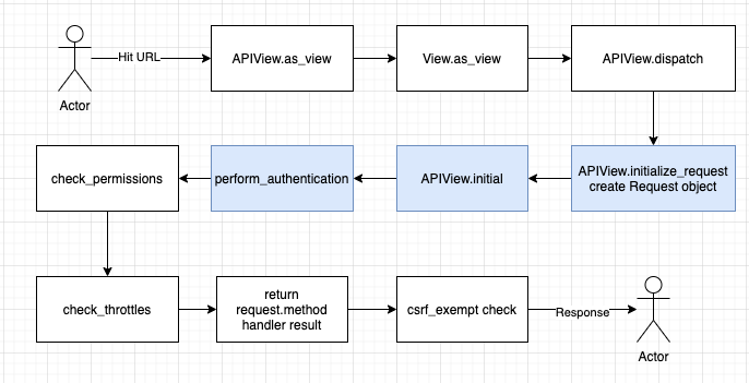 Django Rest Framework — Part 2. In this part, we will cover how does ...