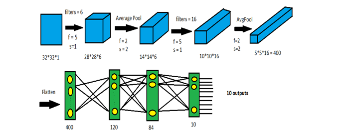 LeNet Architecture. LeNet is a big breakthrough in the… | by Charanraj ...