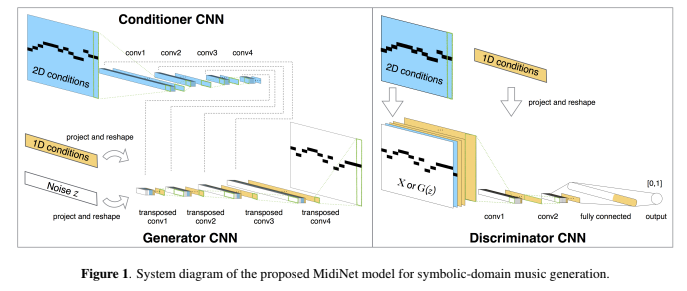 Week 2— Generating Music by using Deep Learning | by b21626972 | BBM406 ...