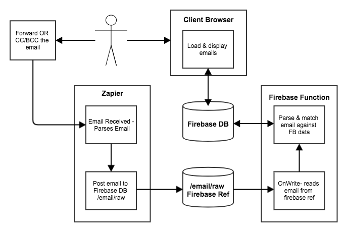 Adventures in Serverless Architecture with Firebase, Zapier & Cloud ...
