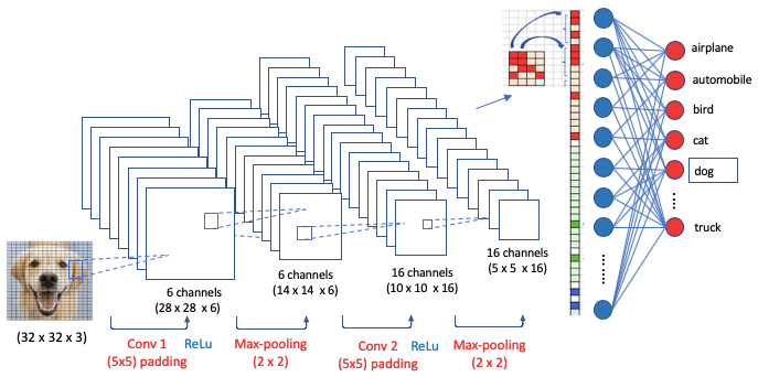 Deep Learning with PyTorch Is Not Torturing | by Chris Kuo/Dr. Dataman ...