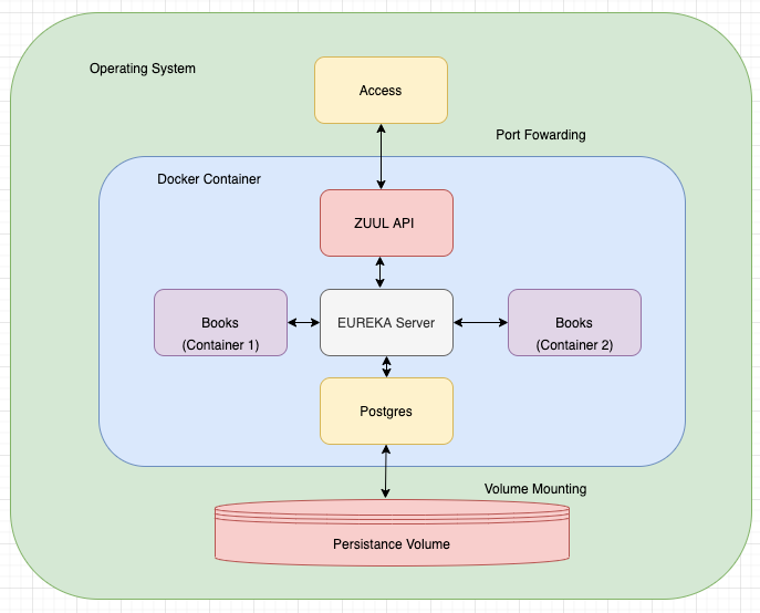 Scale Up And Load Balance A Spring Boot Microservice With